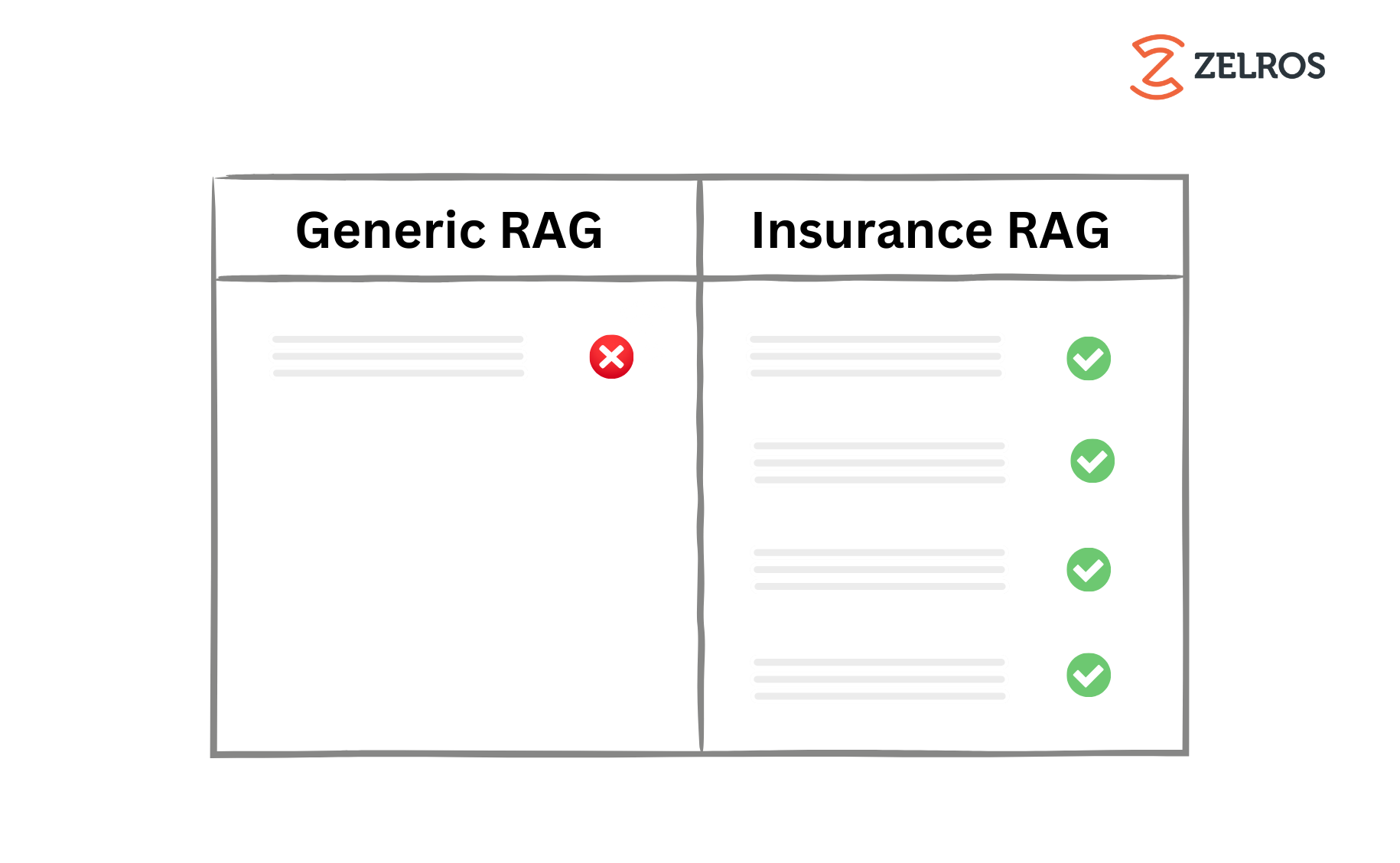 Gen AI: why simple RAG does not work for insurance.